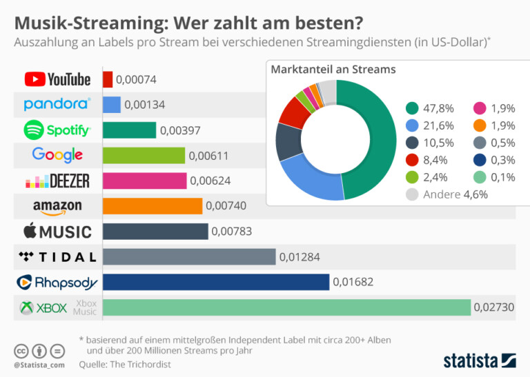 Verwunderlich Bester Musik Streaming Dienst 2023 Fotos