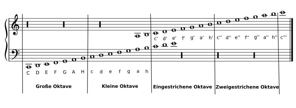 Noten lesen einfach gemacht: Alles zum Noten lernen ⋆ delamar.de