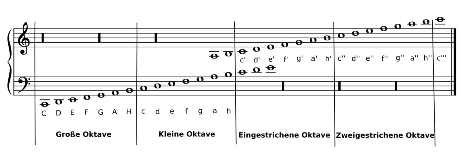 Noten lesen einfach gemacht: Alles zum Noten lernen ⋆ delamar.de