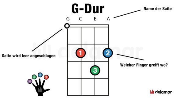 Ukulele Akkorde: Grifftabelle lernen ⋆ delamar.de