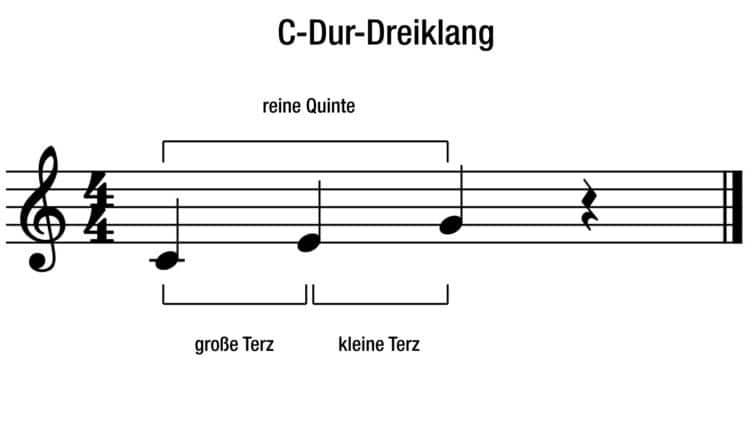 Dreiklänge einfach erkärt: Grundstellung & Umkehrungen ⋆ delamar.de