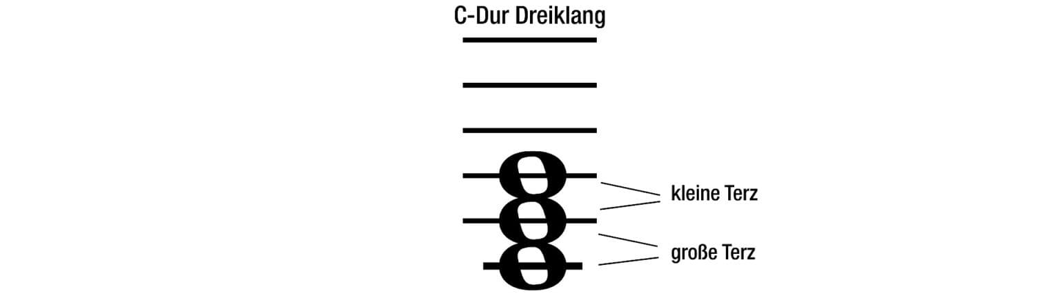Dreiklänge einfach erkärt: Grundstellung & Umkehrungen ⋆ delamar.de