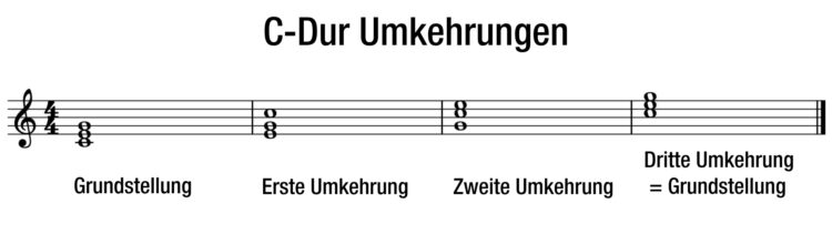 Dreiklänge einfach erkärt: Grundstellung & Umkehrungen ⋆ delamar.de