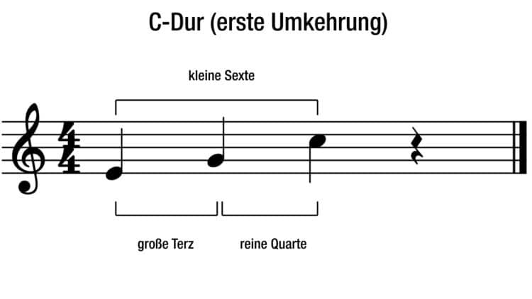 Dreiklänge einfach erkärt: Grundstellung & Umkehrungen ⋆ delamar.de