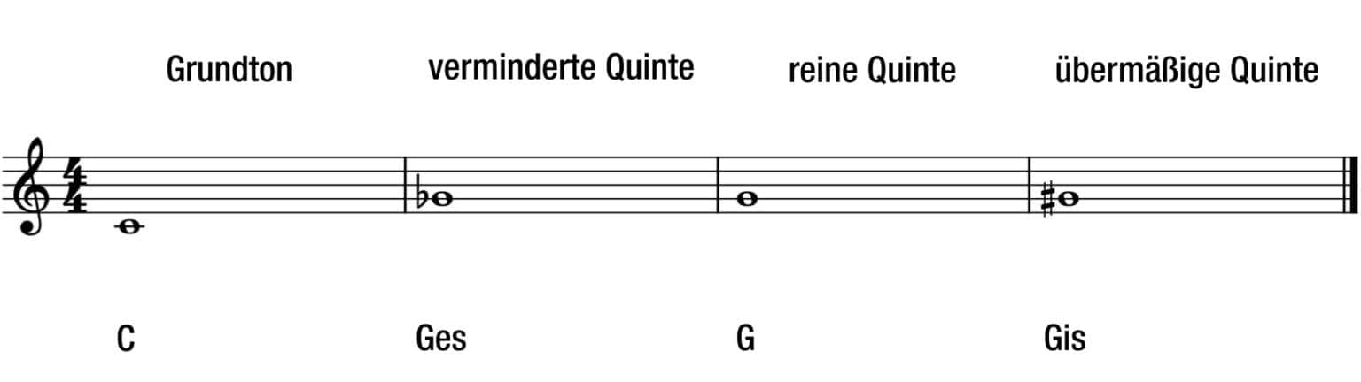 Dreiklänge einfach erkärt: Grundstellung & Umkehrungen ⋆ delamar.de